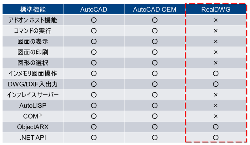 Autodesk Developer Blog : RealDWG について