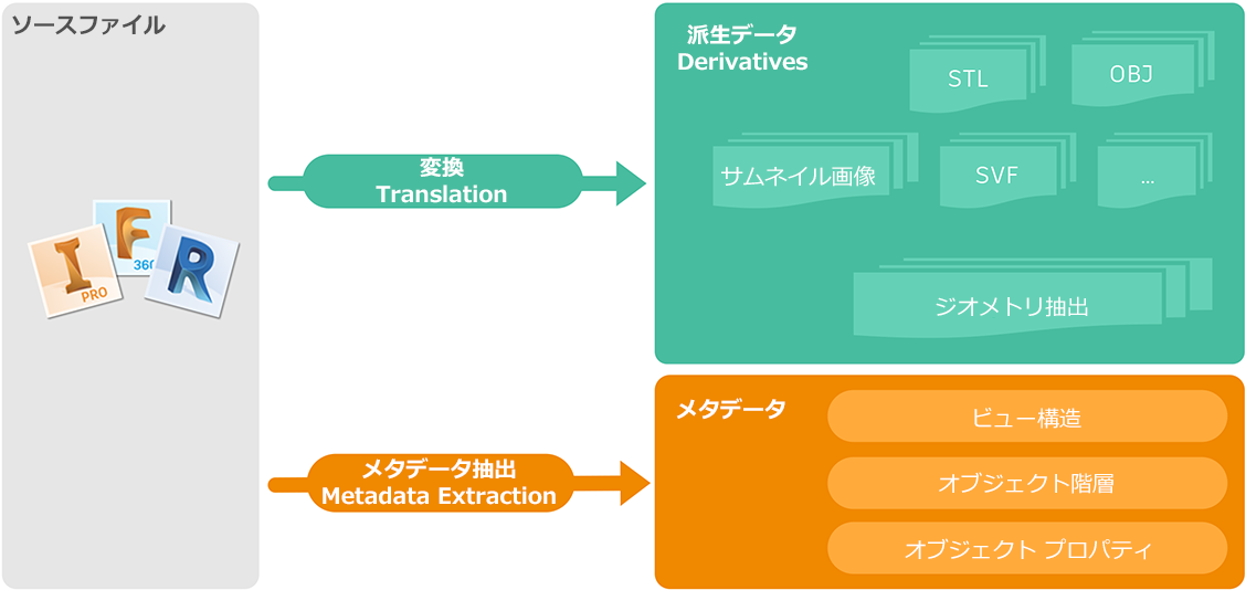 Autodesk Developer Blog : Model Derivative API の基本的な仕組み