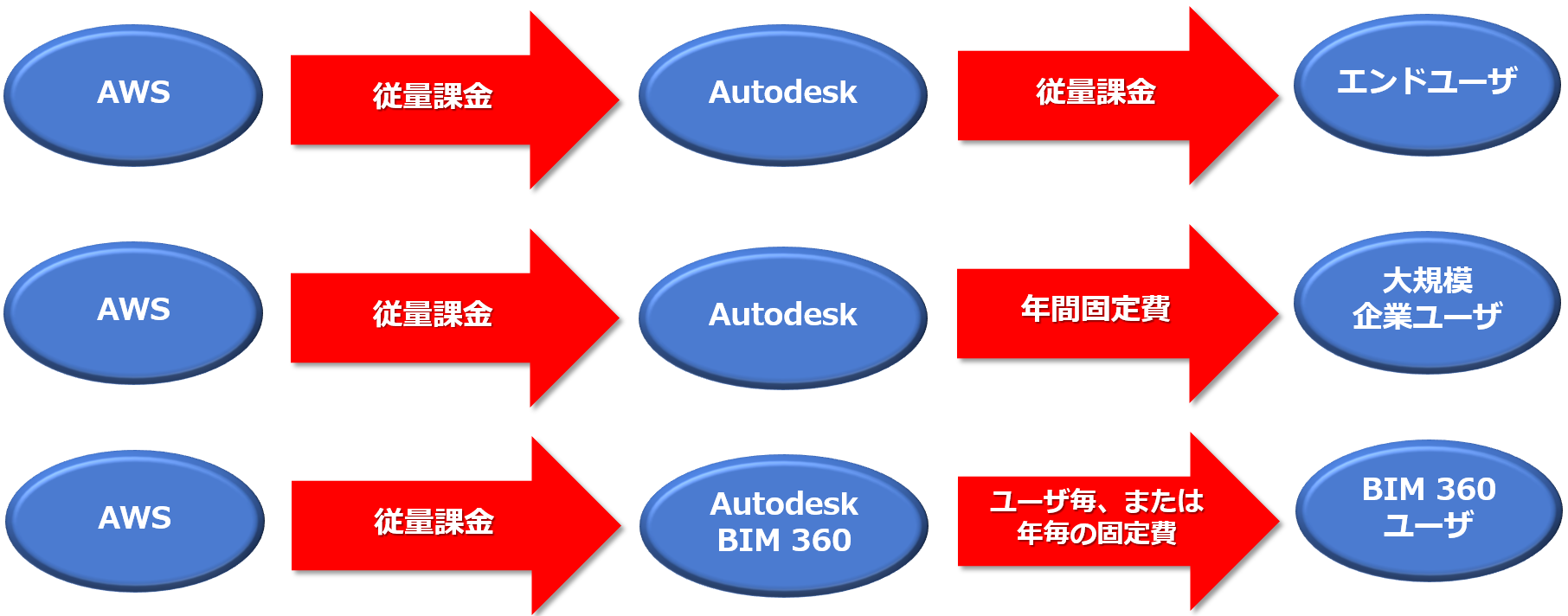 Autodesk Developer Blog : Forge を使った開発ビジネスと課金について
