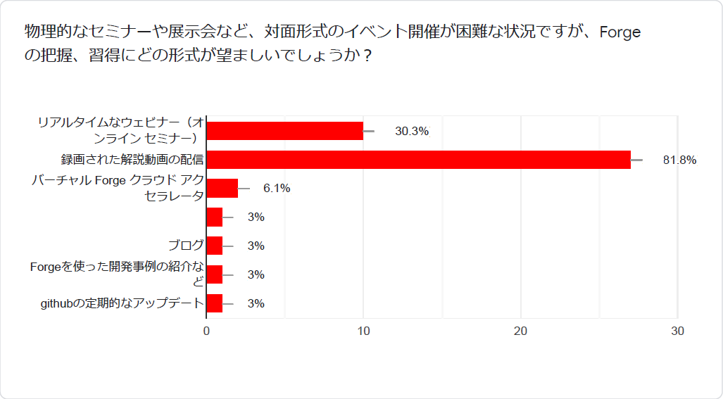 Autodesk Developer Blog : AU Japan/Forge DevCon Japan のオンライン化と Forge Online について