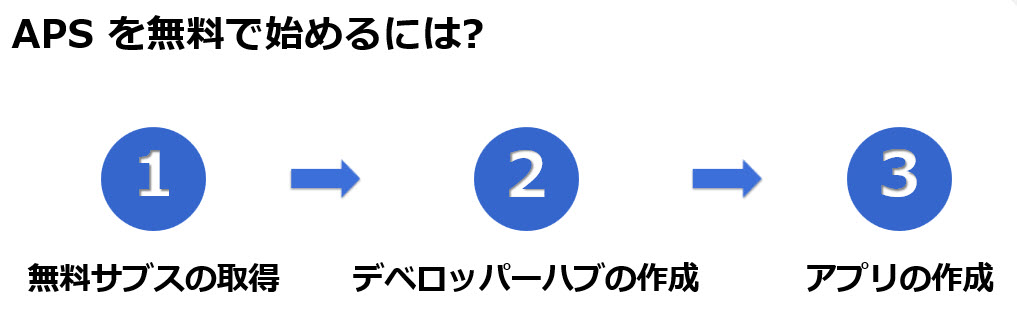 Autodesk Developer Blog : Autodesk Platform Services の始め方