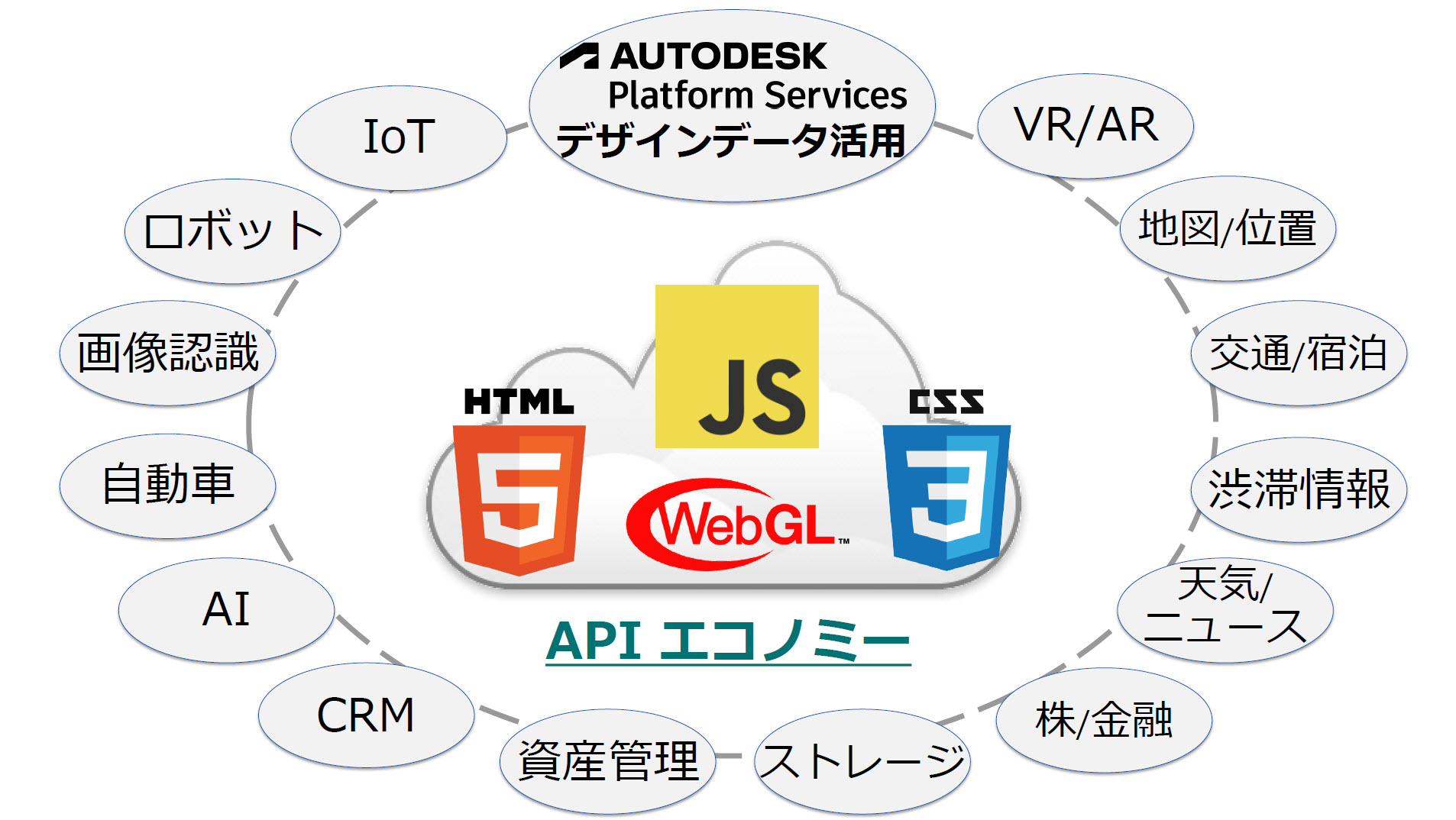 Autodesk Developer Blog : Autodesk Platform Services とは